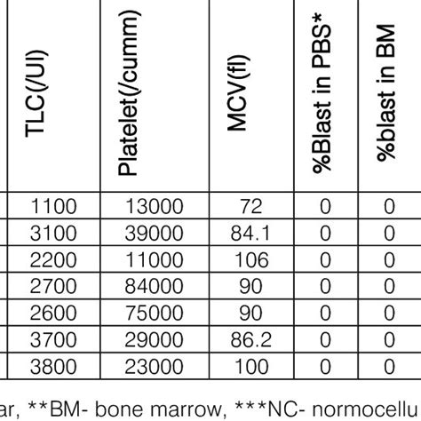 Algorithm For Work Up Of Cases Of Pancytopenia Download Scientific