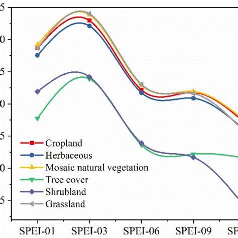 Correlation Coefficients During Multiple Timescales Among Vegetation
