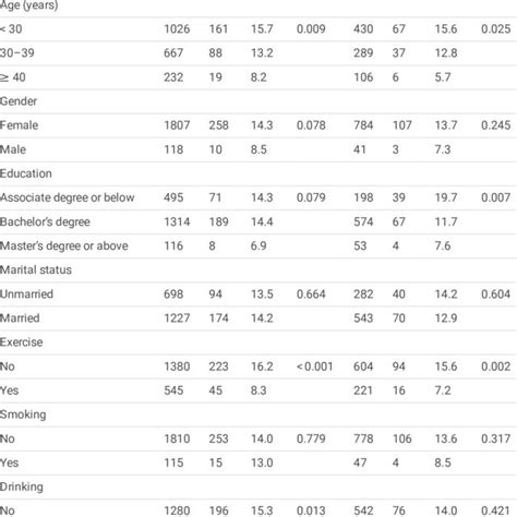 Characteristics Of Nurses Stratied By High Burnout Download Scientific Diagram