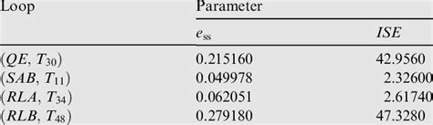 The Steady State And Integral Square Errors For PSO PID Scheme Download Table