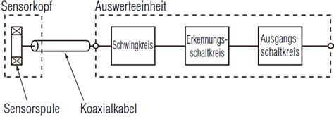 Unterteilung Induktiver Sensoren Sensor Basics Auswahlleitfaden Anhand Des Detektionsprinzips