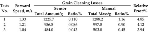 Error Analysis Of Sieve Losses Obtained By The Sensor Compared To