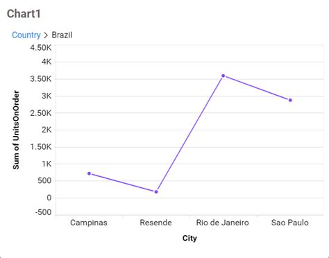 Line Chart Widget Embedded Bi Bold Bi Documentation