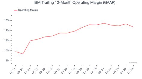 Ibm Nyse Ibm Posts Better Than Expected Sales In Q2 But Stock Drops Financialcontent