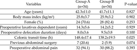 Preoperative Variables After Propensity Score Matching Download