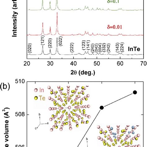 X Ray Diffraction Patterns A And Lattice Volume B For Inte 1− δ δ