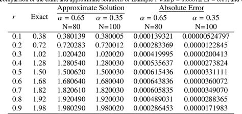 Table 1 From A Numerical Algorithm Based On Extended Cubic B Spline Functions For Solving Time
