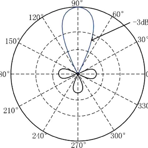 An Example Of Sectorized Multi Beam Antenna System Number The Beams Download Scientific