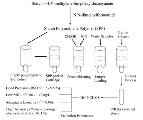 Molecules Special Issue Advances In Analytical Sample Preparation