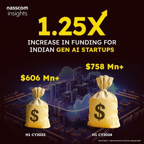 Generativeai Startups Startupindia Ai Genaistartups Nasscom Insights