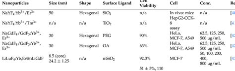 Cytotoxicity Of Upconversion Nanomaterials In Vitro Download Scientific Diagram