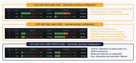 Cisco UCS And MDS Better Together White Paper Cisco