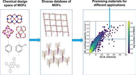 Diversifying Databases Of Mofs For High Throughput Computational Screening ‒ Lsmo ‐ Epfl