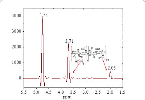 Nuclear Magnetic Resonance Spectrum Analysis Of Mpeg Ha Download