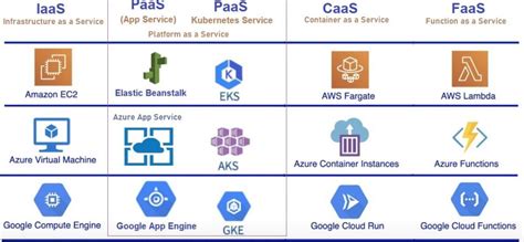 Amin Farahani On Linkedin Aws Azure Gcp Iaas Paas Caas Faas