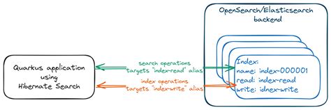 Indexing Rollover With Quarkus And Hibernate Search Quarkus
