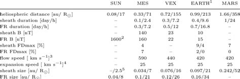 Cme Evolutionary Parameters Obtained Based On Multi Spacecraft