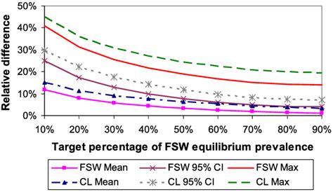 Relative Difference In Female Sex Worker Fsw And Client Cl Hsv 2