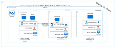 Infrastructure As Code Using Aws Cloudformation Templates To Deploy Simple To Complex Cloud