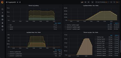 Monitoring Yugabytedb In Kubernetes With Prometheus Operator And Grafana