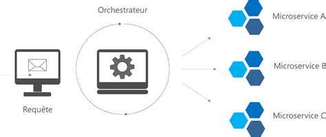 Orchestration Spikeelabs