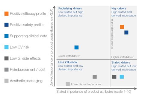 A Researchers Guide To Key Driver Analysis Research Partnership