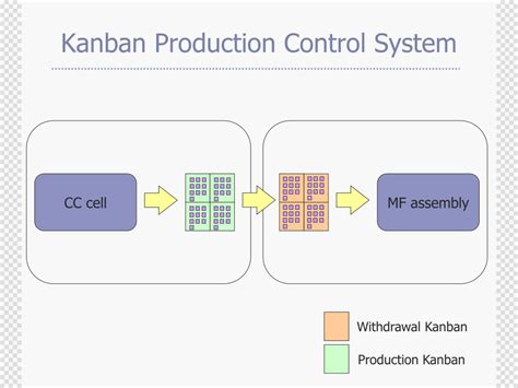 ppt kanban production control system powerpoint presentation free