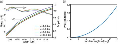 A The Phase Solid Lines And Amplitude Dashed Lines Of The