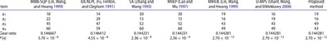 comparison of solutions of example 1 by the metaheuristic methods and