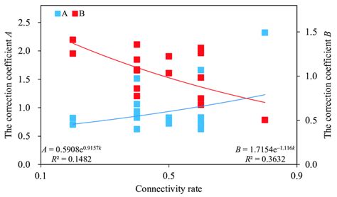 The Correction Coefficient A Of The Cohesion And The Correction Download Scientific Diagram