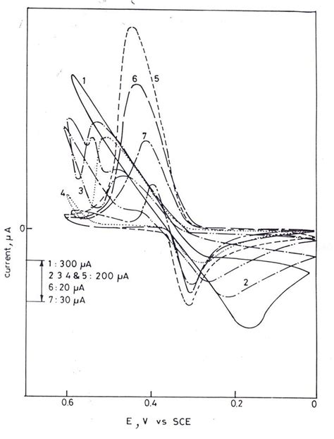 Cyclic Voltammograms Of Anodic Dissolution Of Mercury In The Presence