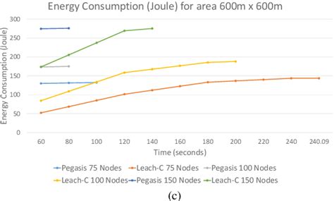 Figure 1 From Comparative Analysis Of Leach C And Pegasis Routing Algorithms In A Wireless