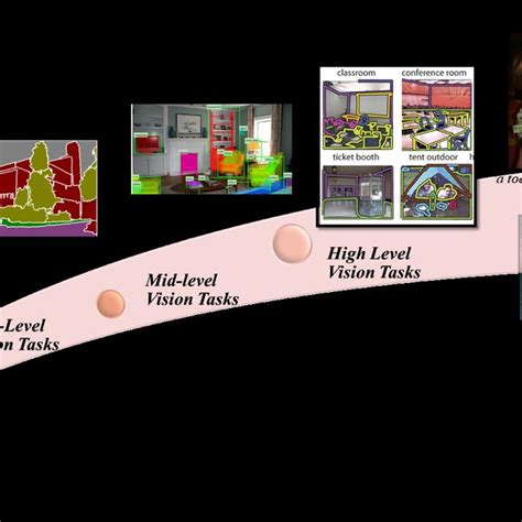 Various Low To High Level Left To Right Computer Vision Tasks Social Download Scientific