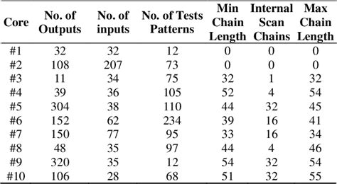 Table 2 From Test Scheduling And Test Time Reduction For Soc By Using