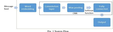 Convolution Neural Network In Our Research The Notion Of