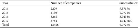 Table 1 From Cost Sensitive Ensemble Learning For Venture Capital Exit