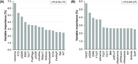 Variable Importance Of The Machine Learning Models That Predict Download Scientific Diagram