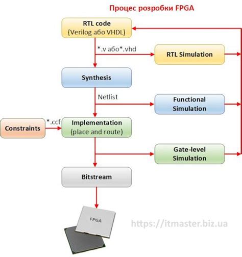 Симуляція проєкту Fpga з допомогою Icarus Verilog швидкий старт — It