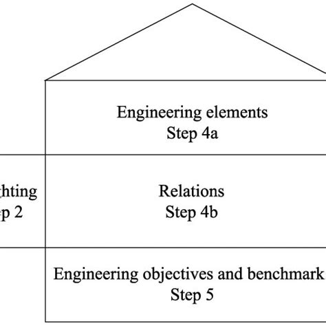 Ahp In Qfd Design And Concepts Download Scientific Diagram