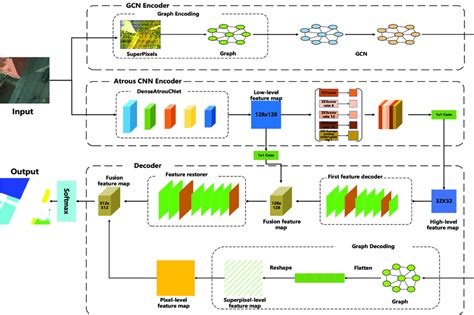 Structure Of The Proposed Rsi Net The Network Takes Raw Remote Sensing Download Scientific