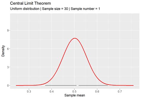 Central Limit Theorem
