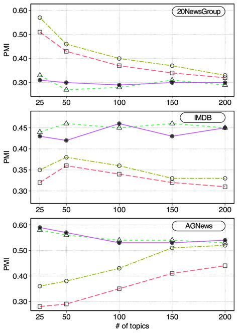 Pmi The Higher The Better The Pointwise Mutual Information Values Download Scientific