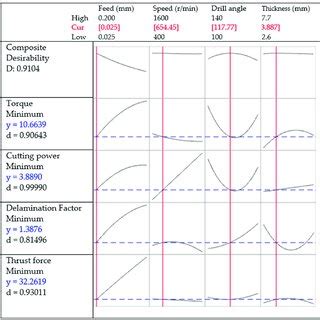 Optimization Plot Of Multi Response Download Scientific Diagram
