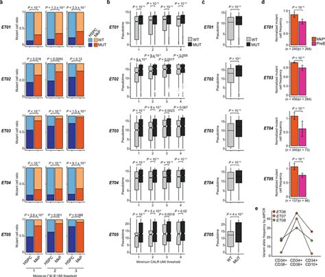 Genotyping Of Transcriptomes Links Somatic Mutations And Cell Identity