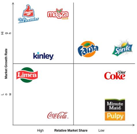 Pepsi Bcg Growth Share Matrix Growth Share Matrix A Visual Guide To