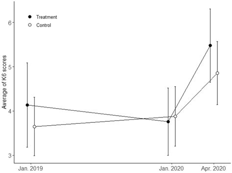 Validation Of The Parallel Trends Assumption By The Average Of The Download Scientific Diagram
