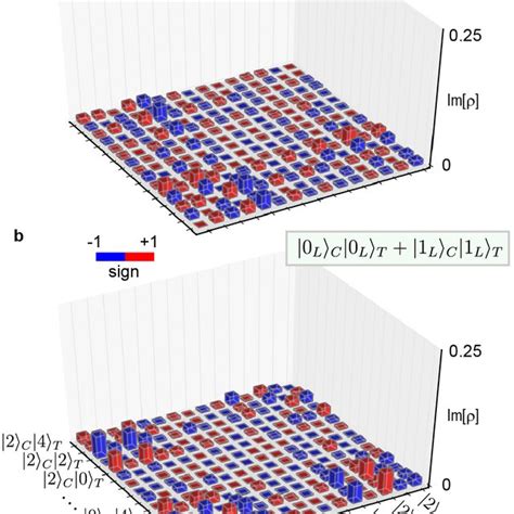 Generation Of A Multiphoton Bell State Reconstructed Density Matrices Download Scientific