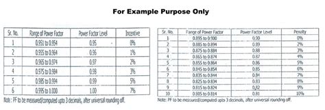 Power Factor Penalty Importance Of Reactive Power