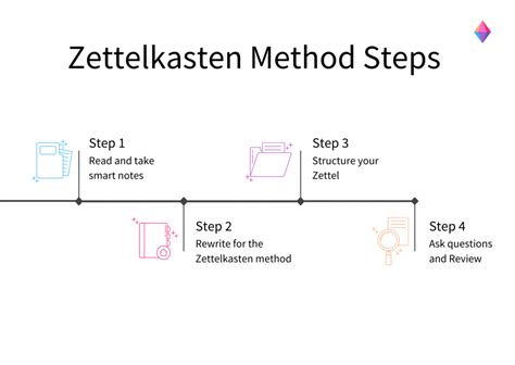 A Beginners Guide To The Zettelkasten Method Zenkit
