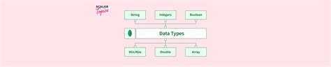 Mongodb Data Types Scaler Topics